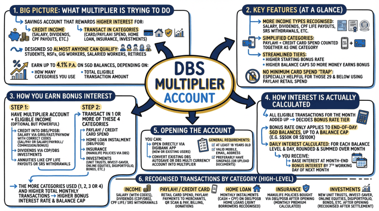 DBS Multiplier: How to Make Your Savings Work Harder (Without Jumping ...